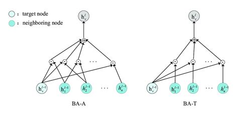 The Different Structure Of Ba A And Ba T Bilinear Aggregation