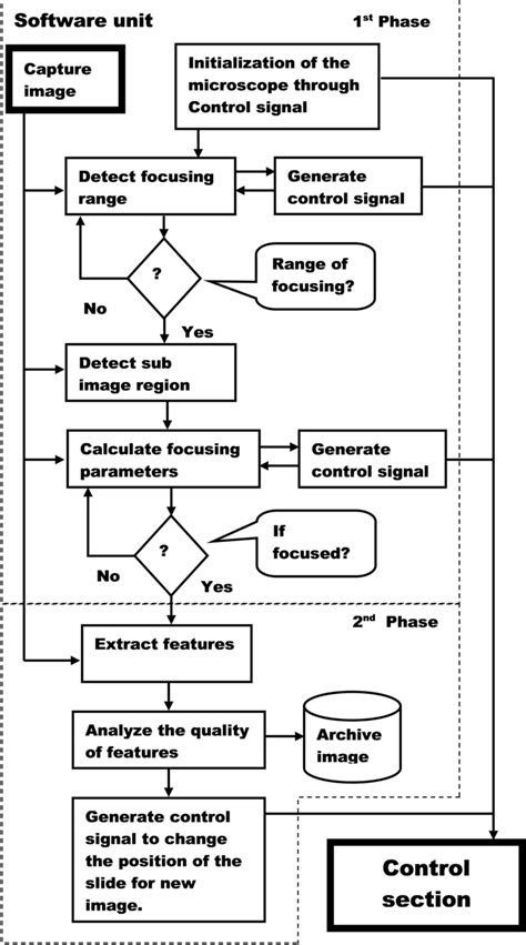 Functional Diagram Of The Software Unit Download Scientific Diagram