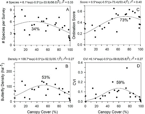 Nonlinear Regression Curve Indicating Relationship Between Canopy Cover