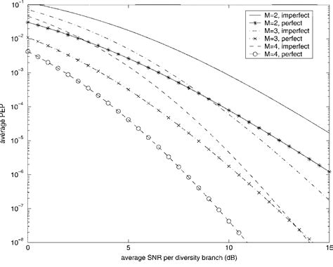 figure 2 from performance analysis of space time coding with imperfect