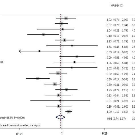 Forest Plot Of The Pooled Hrs For Dfs By Overall Population Dfs