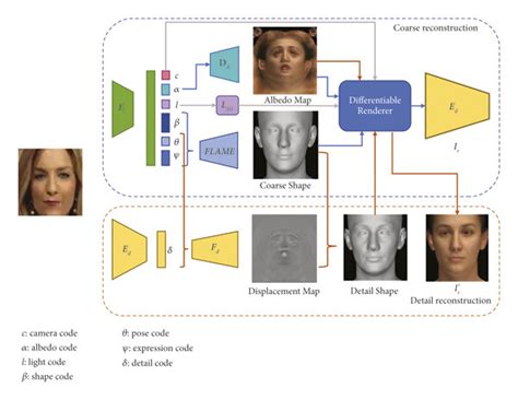 Extracting Facial Geometry Details During 3d Faces Reconstruction