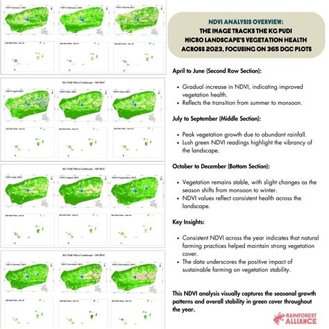 Ndvi Ndvi Ndvi Apcnf Sustainableagriculture Gis Ryss Apcnf