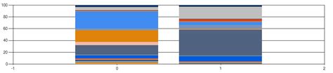 Windows Creating Stackedcolumn100 In C Chart Stack Overflow