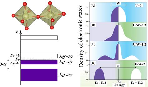 2 Effect Of Soc And Coulomb Repulsion In Iridates Left Panel Displays Download Scientific