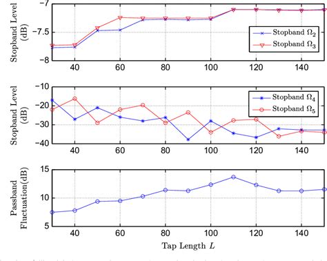 figure 4 from design of robust nearfield wideband beamformers with