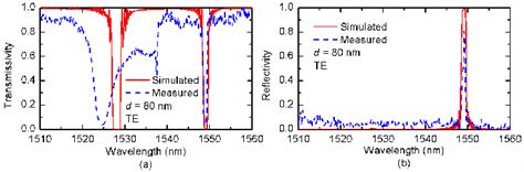 Comparison Between Computed And Experimentally Measured A