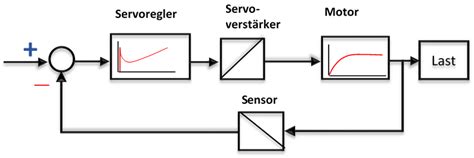 Servomotor Funktionsweise Learnchannel TV