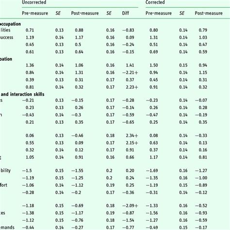 Mohost Sof Pre And Post Intervention Measures And Standard Errors Download Table