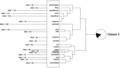 Ascendant Hierarchical Classification Download Scientific Diagram