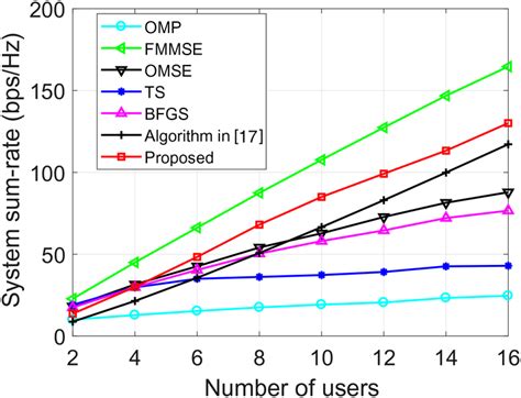 system sum‐rate versus number of users snr 10 db download scientific