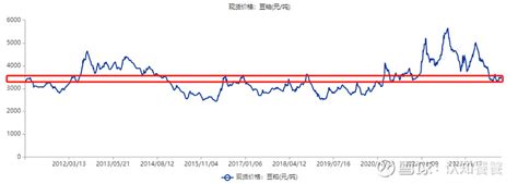 氨基酸如何替代饲料中的豆粕4 组氨酸虽然是一种必需氨基酸但与其它必需氨基酸相比一般不容易出现缺乏只有在蛋白质较低的特殊日粮中才需要