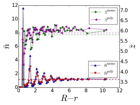 Average Local Number Density ¯ N Lower Curves Left Axis And Average