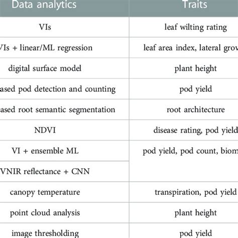 Exisiting High Throughput Plant Phenotyping Studies Related To Drought