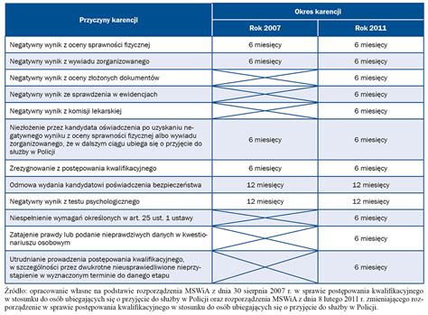 Dobór Do Służby W Policji W Latach 2005 2022 Część Ii Modyfikacje Postępowania