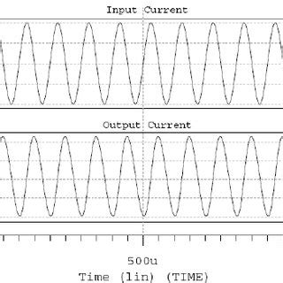 Input And Output Waveforms Download Scientific Diagram