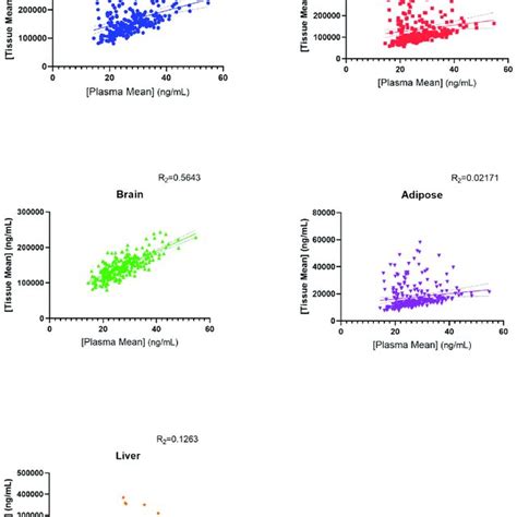 Linear Regression Analysis Evaluating The Relationship Between