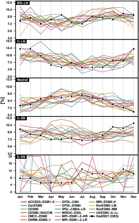 Monthly Occurrence Ratio For All Regimes And All The Models And