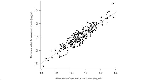 converted counts for random counts log 10 transformed against sacfor