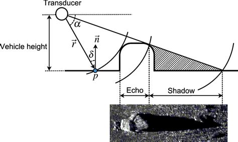 Sonar Image Formation From An Object Lying On The Seabed Download Scientific Diagram