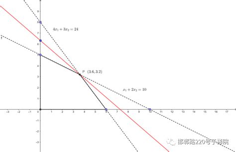 用python求解线性规划问题 腾讯云开发者社区 腾讯云