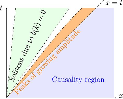 Different Regions Of X 0 T 0 Quarter Plane The Causality Region In Download Scientific