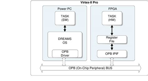 1 Virtex Ii Pro Hardwaresoftware Interface Download Scientific Diagram