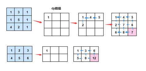 Leetcode 64 64 最小路径和 Dp Acwing