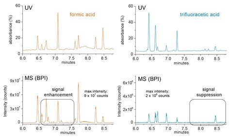 Ion Pairing Selection And Mixer Considerations In The Development Of Lc Ms Workflows Waters