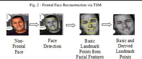 figure 2 from automatic frontal face reconstruction approach for pose
