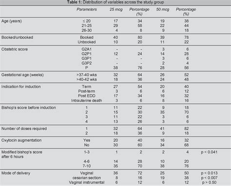 Table From A Comparative Study Of Mcg Vs Mcg Of Vaginal Misoprostol For Induction Of