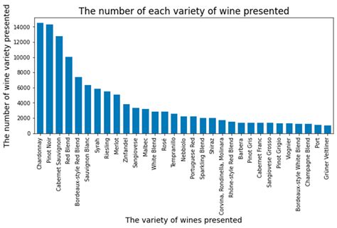 Github Nicholas Nguyen Wine Review Classification With A Kaggle