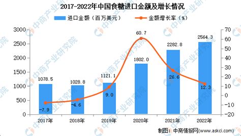2022年中国食糖进口数据统计分析 中商情报网