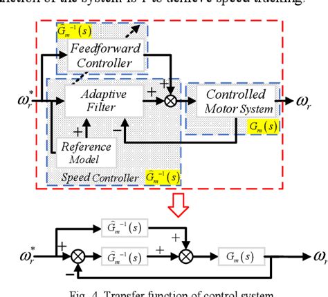figure 1 from speed feedforward control method based on improved