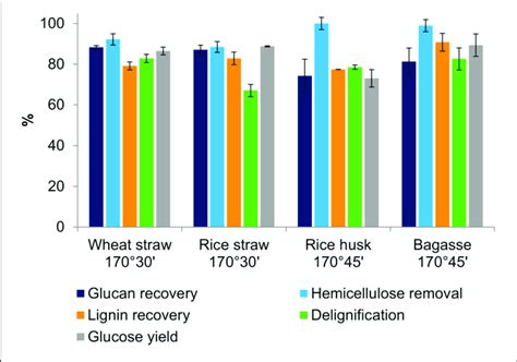 Comparison Of Key Pretreatment Parameters For Agricultural Residues Download Scientific