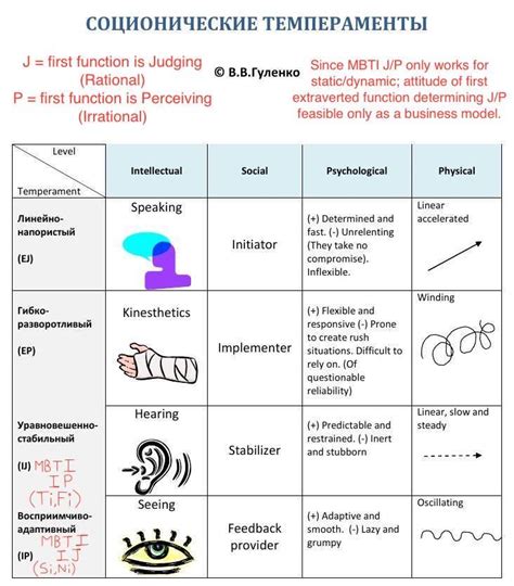 temperaments in brief socionics ones mbti ones just the names of ip