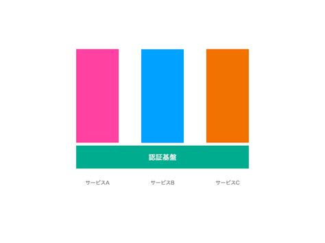 いろんな認証システムを自分たちで開発運用し苦労してきた話 CloudNative Inc BLOGs