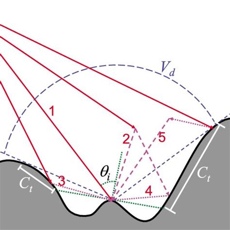 A Schematic Representation Of Flux Components Received By The Target On