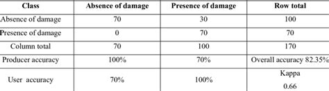 Confusion Matrix Based On PLS DA Algorithm And Variables Selected By