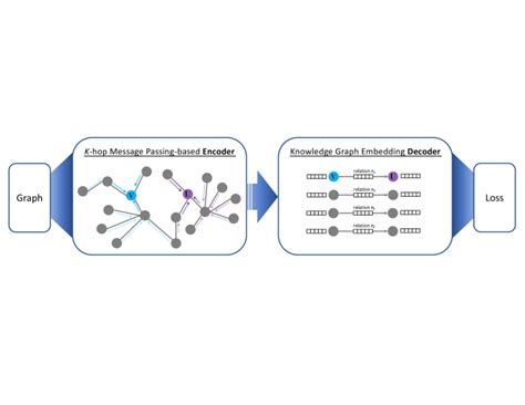 Scaling Knowledge Graph Embedding Models Deepai
