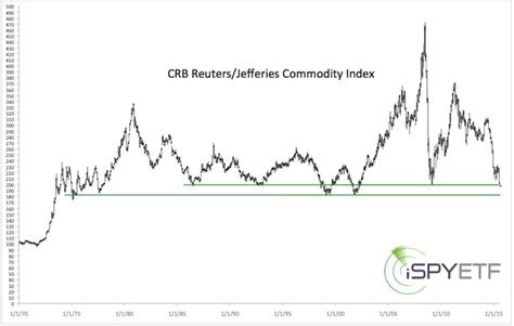 Long Term Commodity Analysis Ispyetf