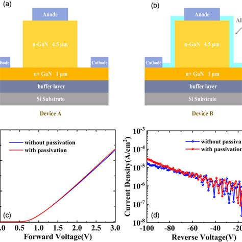 Schematic Cross Sections Of Gan Quasi Vertical Sbds On Si A Without