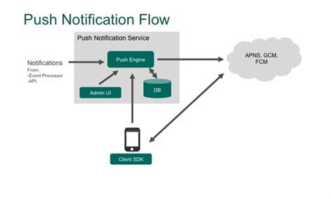 push notification implementation service pan india rs 1800 project