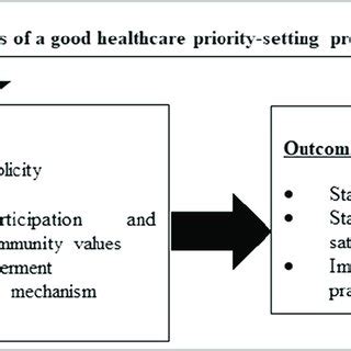 Framework For Evaluating Healthcare Priority Setting Processes Adapted Download Scientific