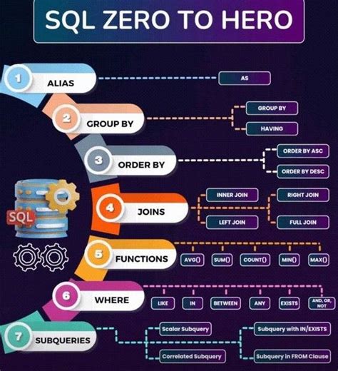 Sql Bancodedados Datascience Análisededados Consultassql Sqljoins Tecnologia Leonardo