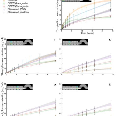 Dissolution Profiles Of Theophylline From Uniphyllin Continus 200 Mg Download Scientific