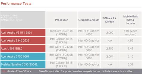 Acer Aspire V Review Pcmag