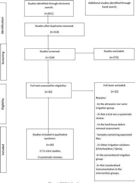 Figure 1 From Efficacy Of Sonic Versus Ultrasonic Irrigation In Debris Removal From The Root