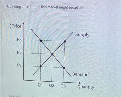 Solved A Binding Price Floor In This Market Might Be Set At Chegg Com