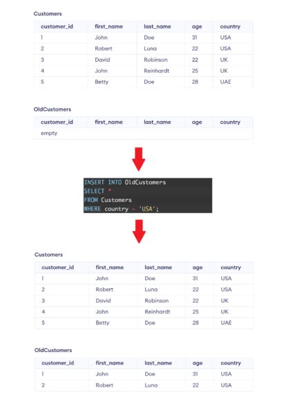 Insert Into Select в Sql Ravesli